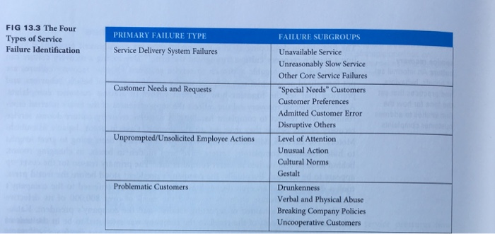 Solved Select three of the service failures identified in | Chegg.com