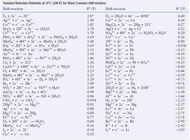 Solved The standard reduction potential for the | Chegg.com