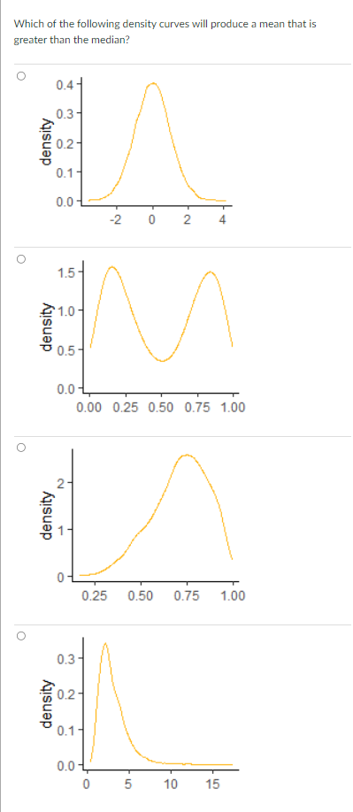 Solved Which of the following density curves will produce a | Chegg.com