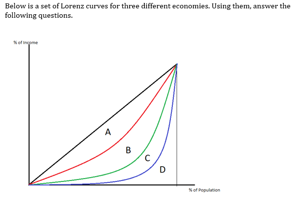 Solved Below is a set of Lorenz curves for three different | Chegg.com