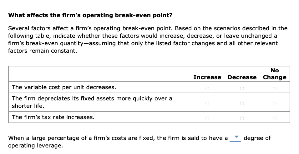 Solved What affects the firm's operating break-even point? | Chegg.com Solved What affects the firm's operating break-even point? | Chegg.com
