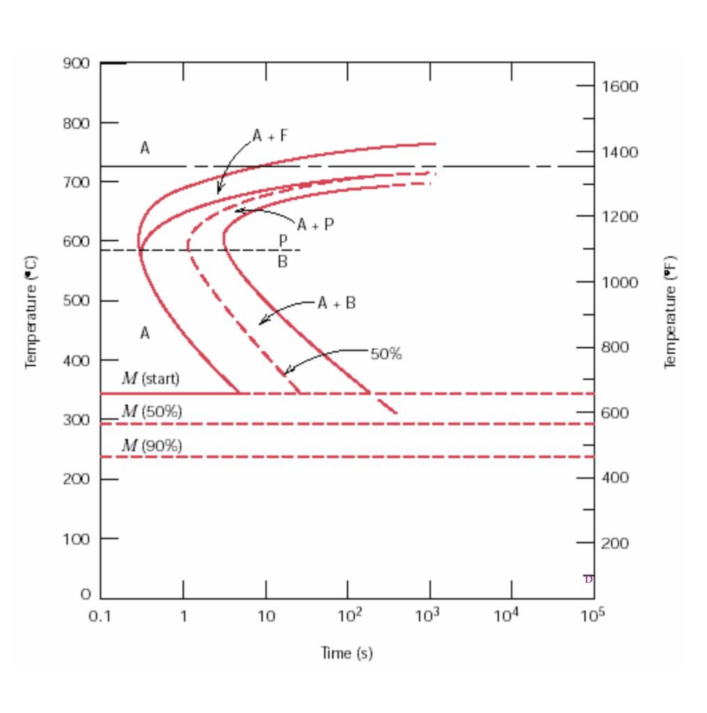 Solved 4) On the attached copy of the 1045 steel T-T-T plot, | Chegg.com
