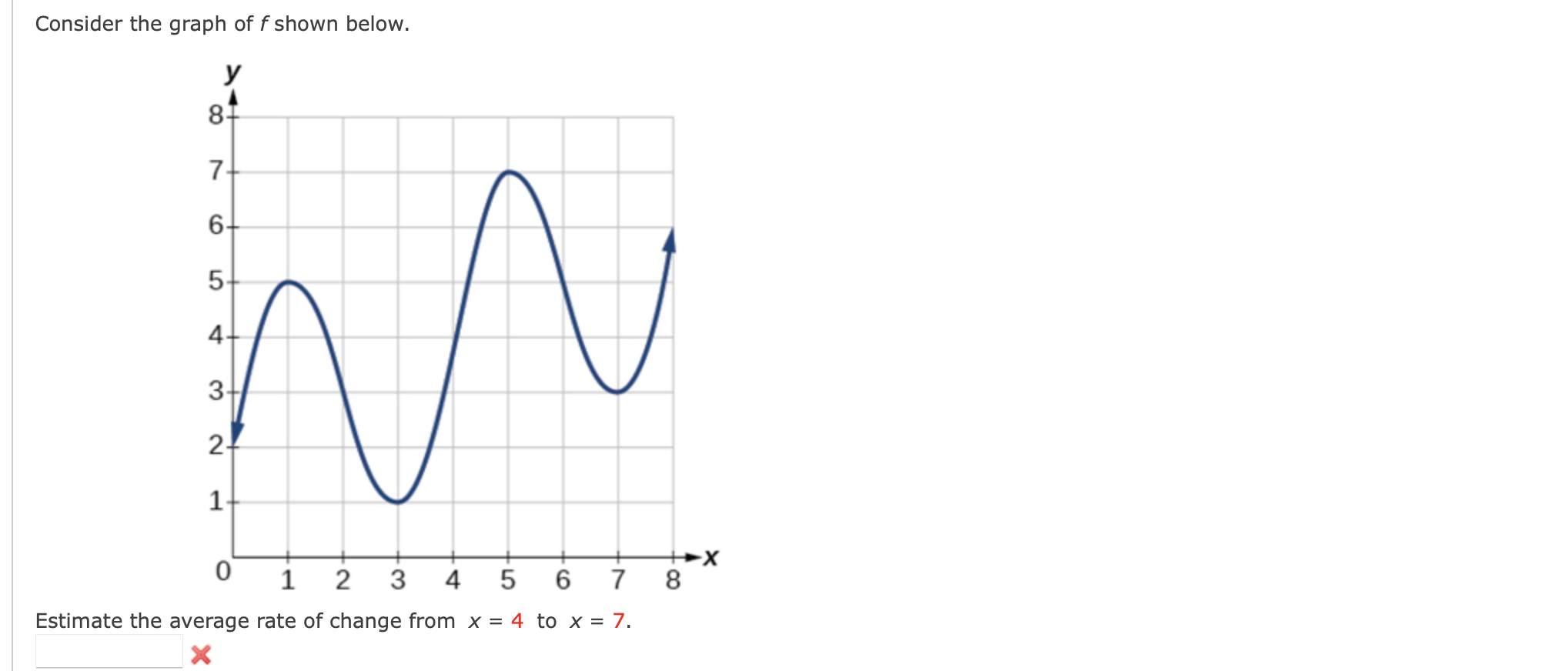 Solved Consider the graph of f shown below. Estimate the | Chegg.com