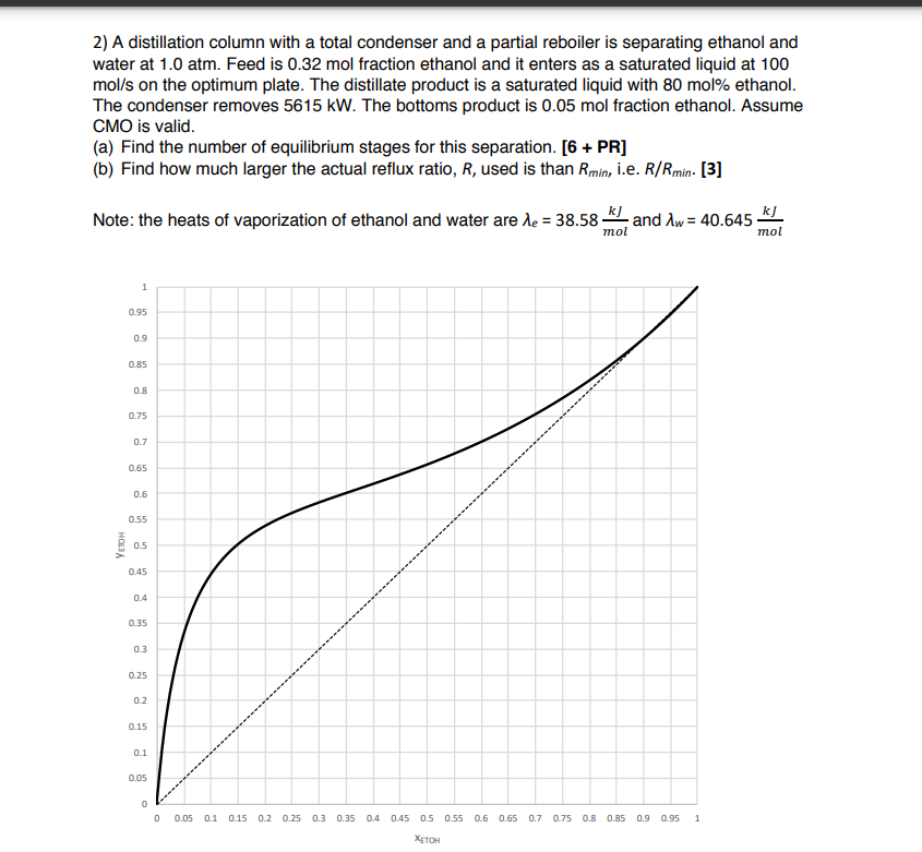 Solved 2) A distillation column with a total condenser and a | Chegg.com