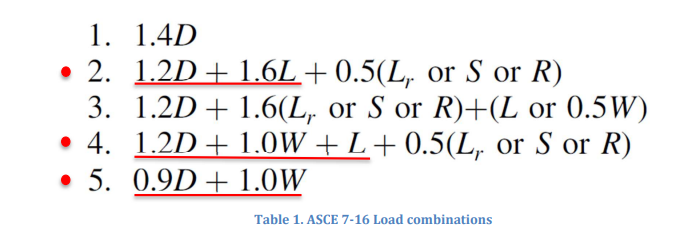 Solved 1. 1.4D - 2. 1.2D+1.6L+0.5(Lr or S or R) 3. | Chegg.com