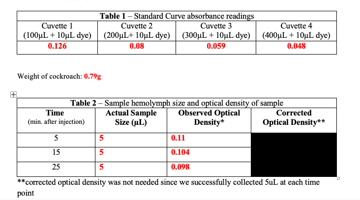 Cuvette 1 (100 L + 10uL dye) 0.126 Table 1 - Standard | Chegg.com