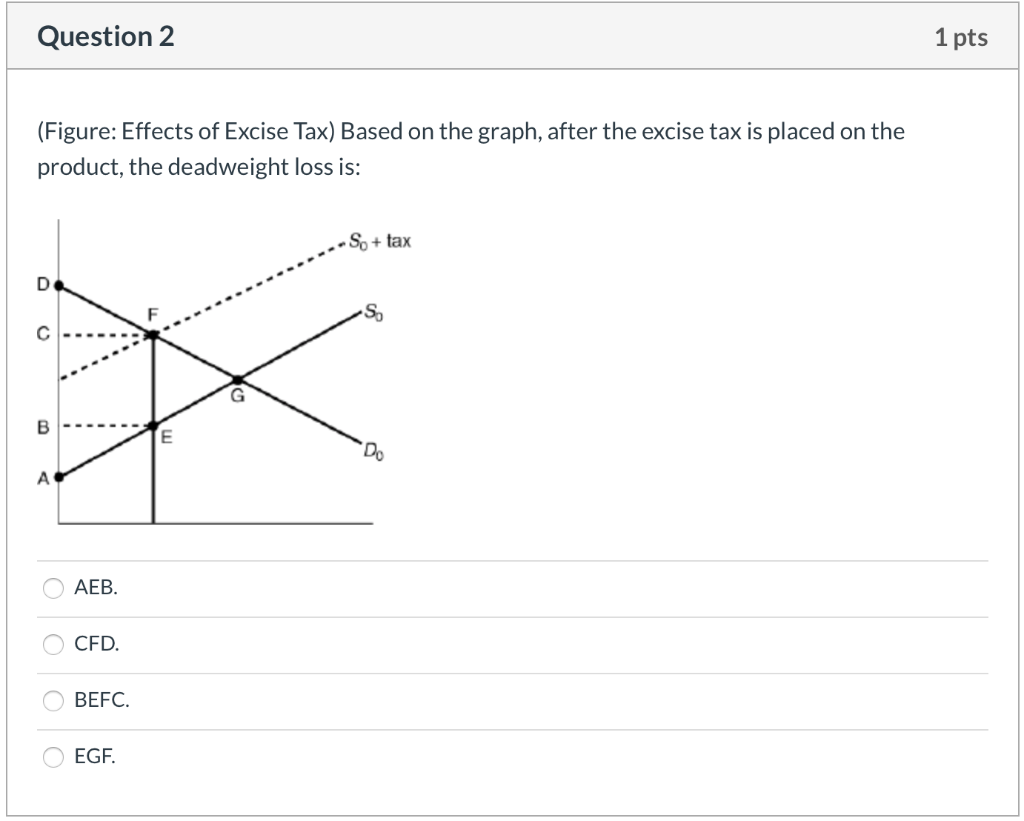 Solved Question 2 1 pts (Figure: Effects of Excise Tax) | Chegg.com