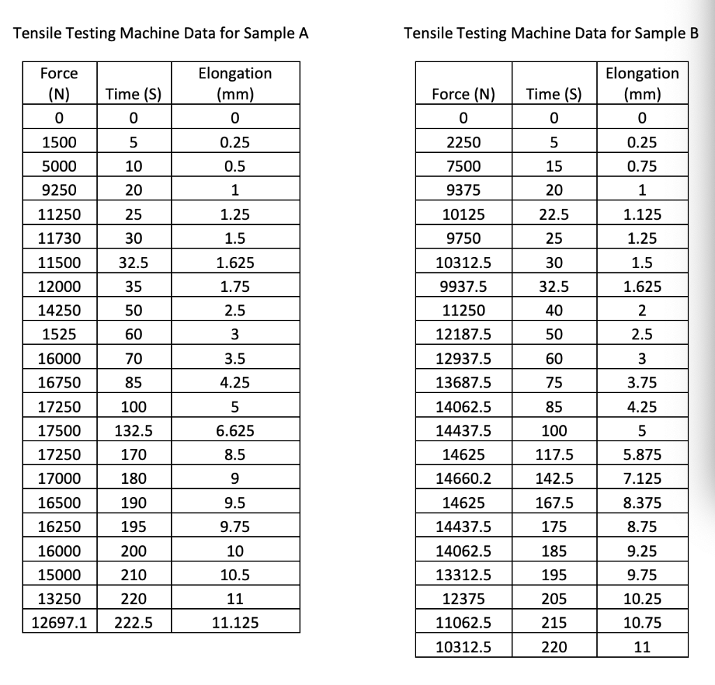 Tensile Testing Machine Data for Sample A Tensile | Chegg.com