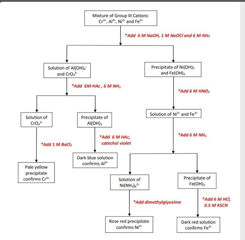 Mixture of Group III Cations: Cr3+, Al3+, Ni2+ and | Chegg.com