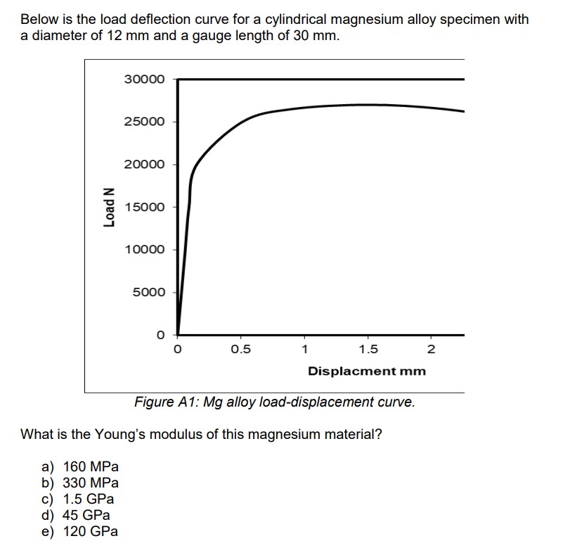Solved Below is the load deflection curve for a cylindrical | Chegg.com