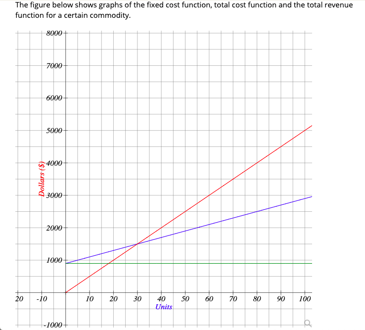 Solved The figure below shows graphs of the fixed cost | Chegg.com