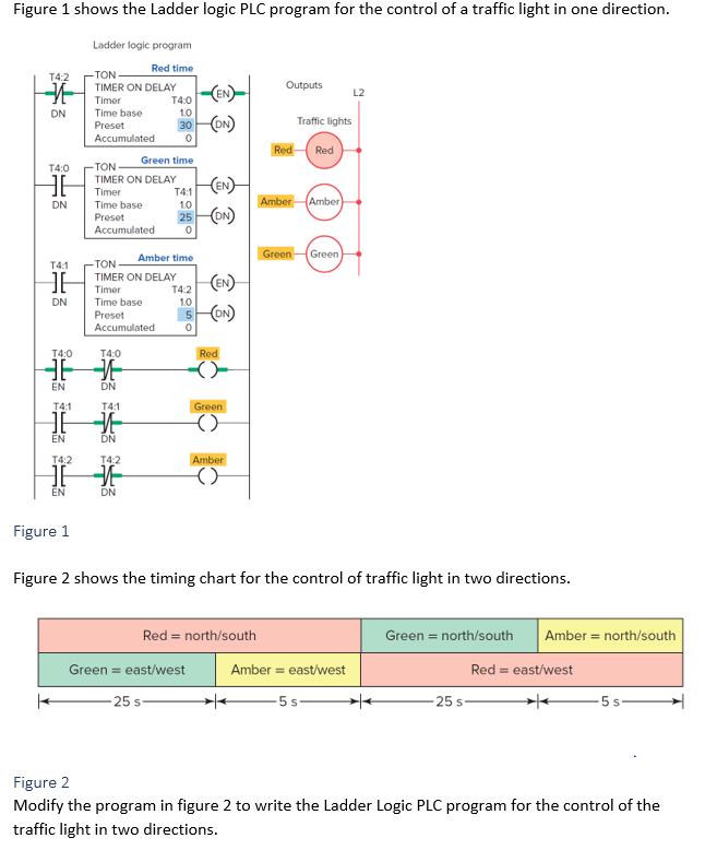 Figure 1 shows the Ladder logic PLC program for the | Chegg.com
