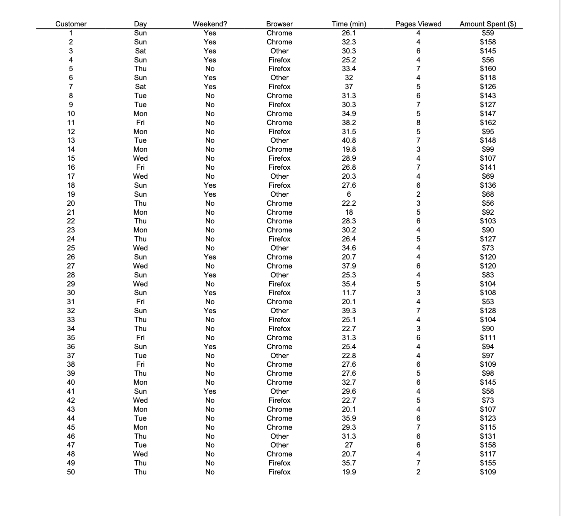 Solved \begin{tabular}{|c|c|c|c|c|c|c|} \hline Customer & | Chegg.com