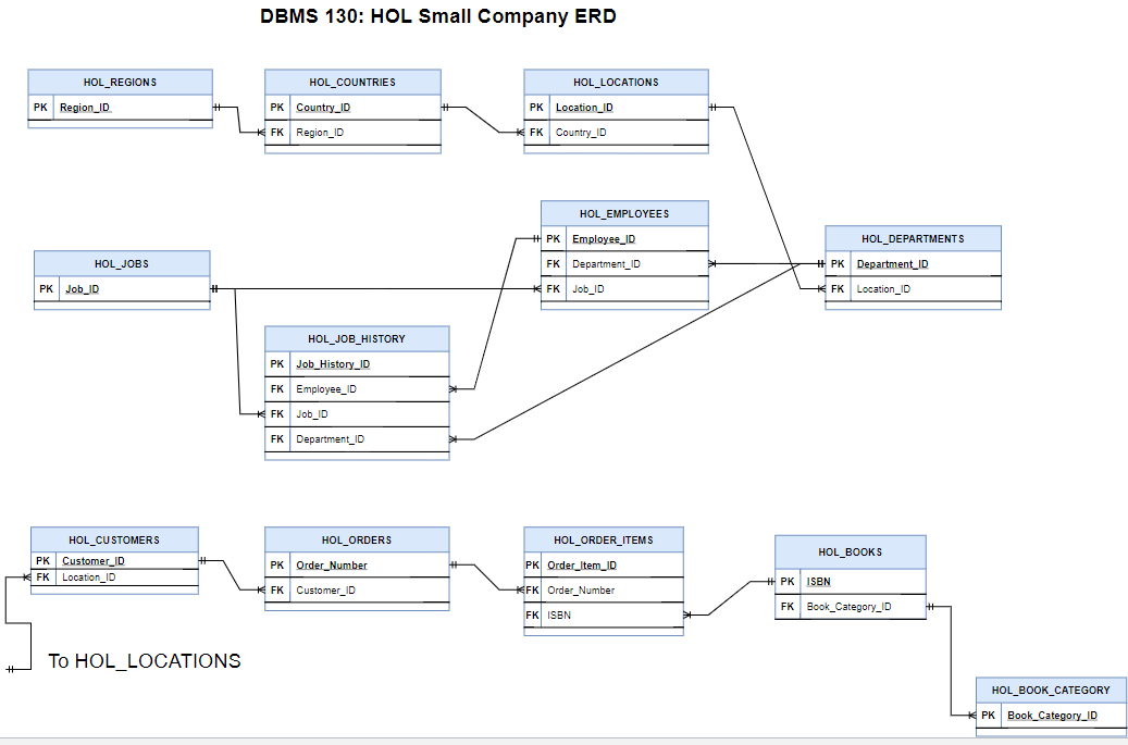Solved Hello, this needs to be done using ORACLE SQL | Chegg.com