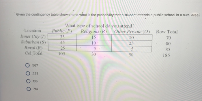 Solved Given the contingency table shown here, what is the | Chegg.com