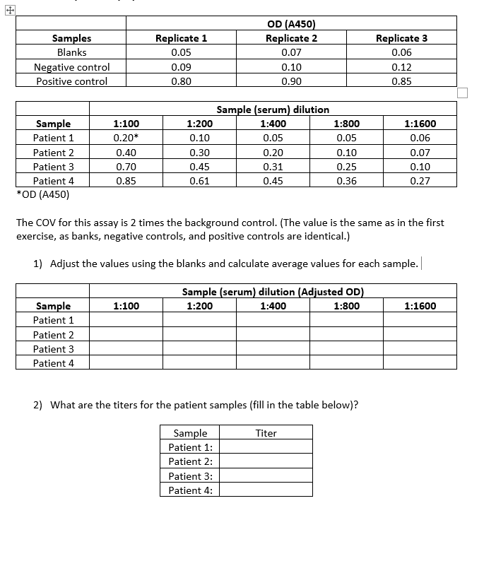 Solved + Samples Blanks Negative control Positive control | Chegg.com