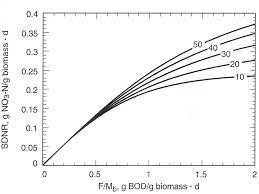 An activated sludge system with the MLE process (i.e. | Chegg.com