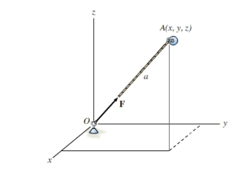 Solved Learning Goal: Three-dimensional Cartesian force | Chegg.com