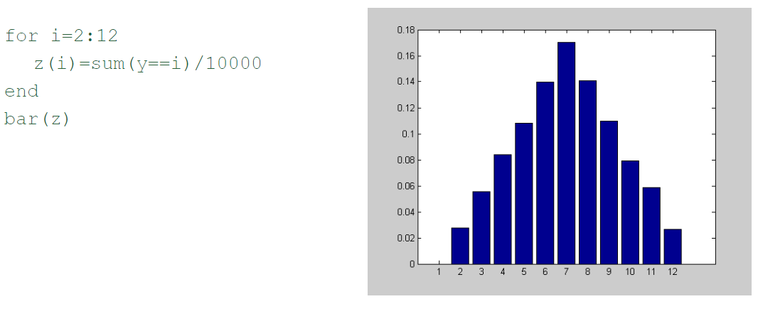 Solved Simulate 10000 observations of the sum of four fair | Chegg.com
