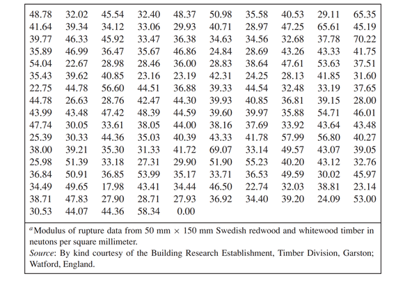 Solved In the following table, modulus of rupture data from | Chegg.com