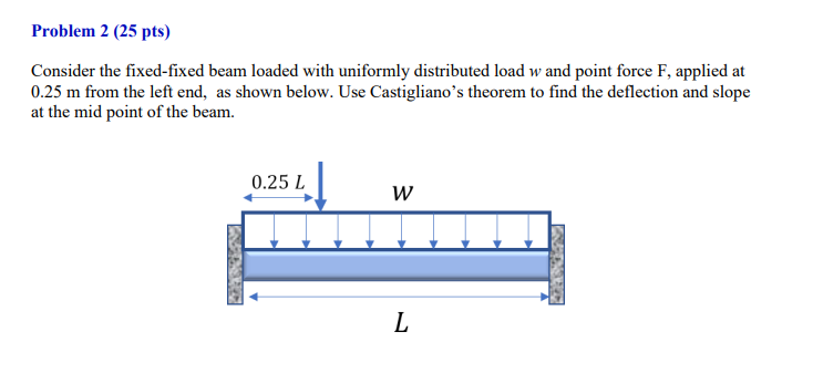 Solved Consider the fixed-fixed beam loaded with uniformly | Chegg.com