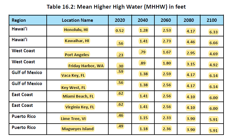 Solved Table 16.2: Mean Higher High Water (MHHW) in feet | Chegg.com