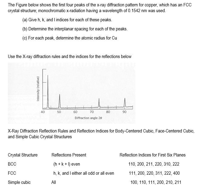 Solved The Figure Below Shows The First Four Peaks Of The Chegg
