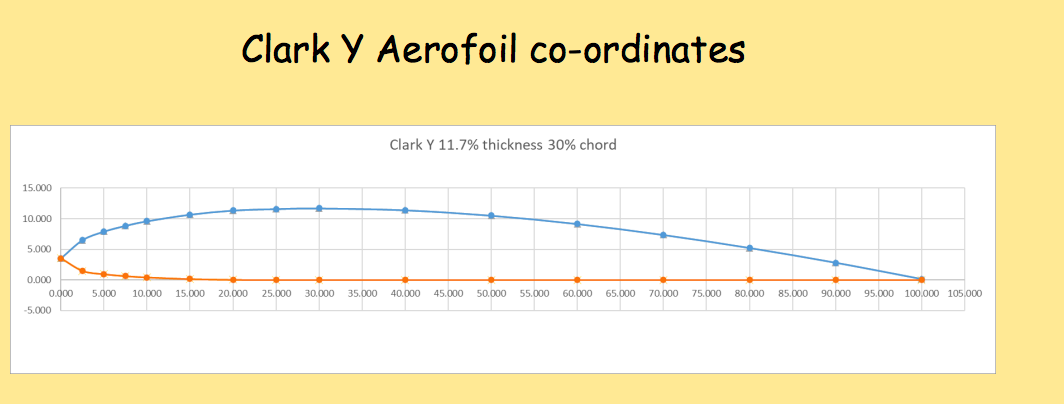 Solved Clark y Aerofoil co-ordinates Clark Y 11.7% thickness | Chegg.com