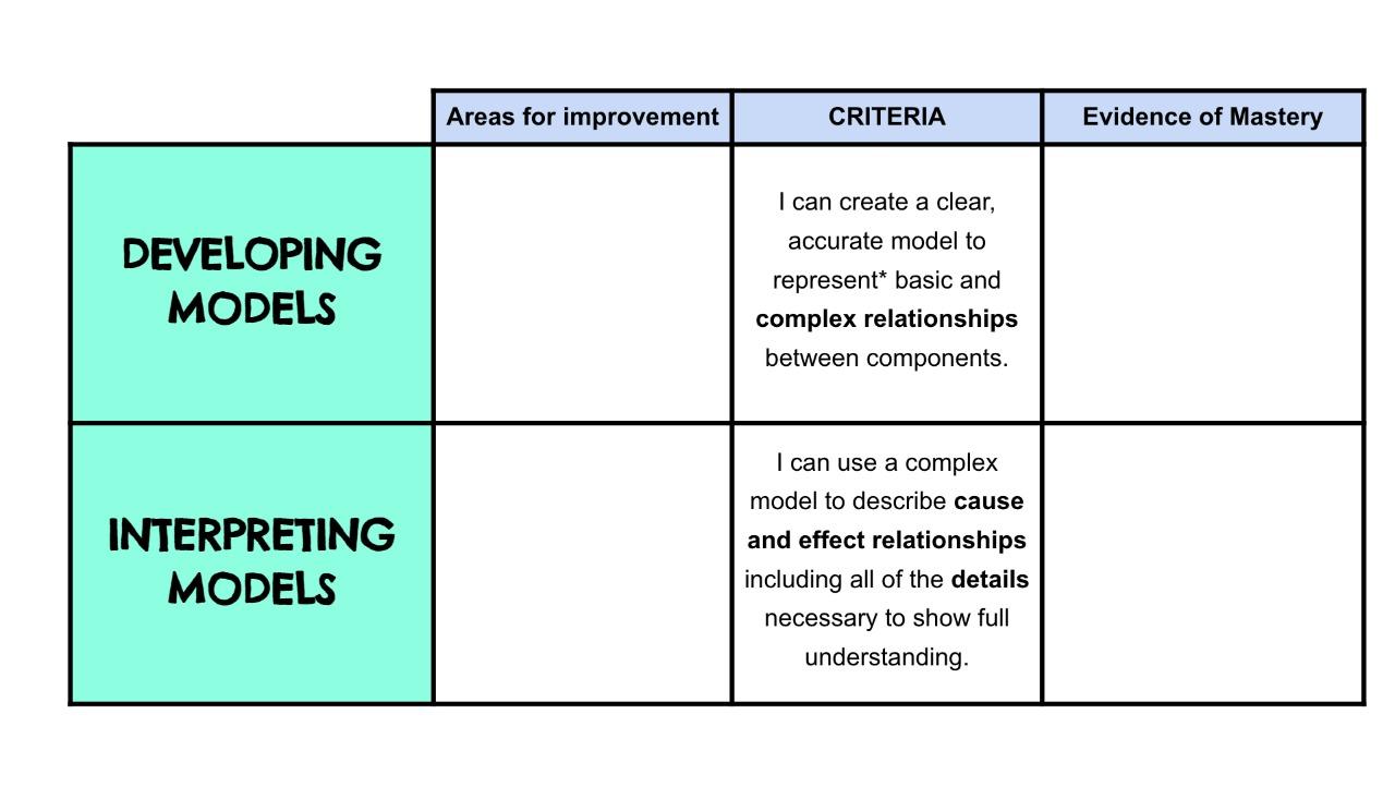 Solved Areas for improvement CRITERIA Evidence of Mastery I | Chegg.com