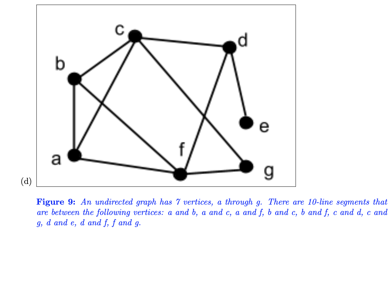 Solved Figure 8: An undirected graph has 5 vertices, a | Chegg.com