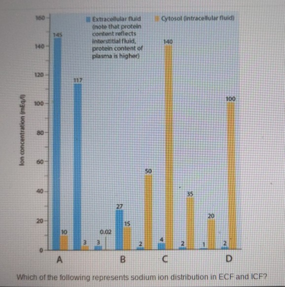 Solved which one of the following represents sodium ion | Chegg.com