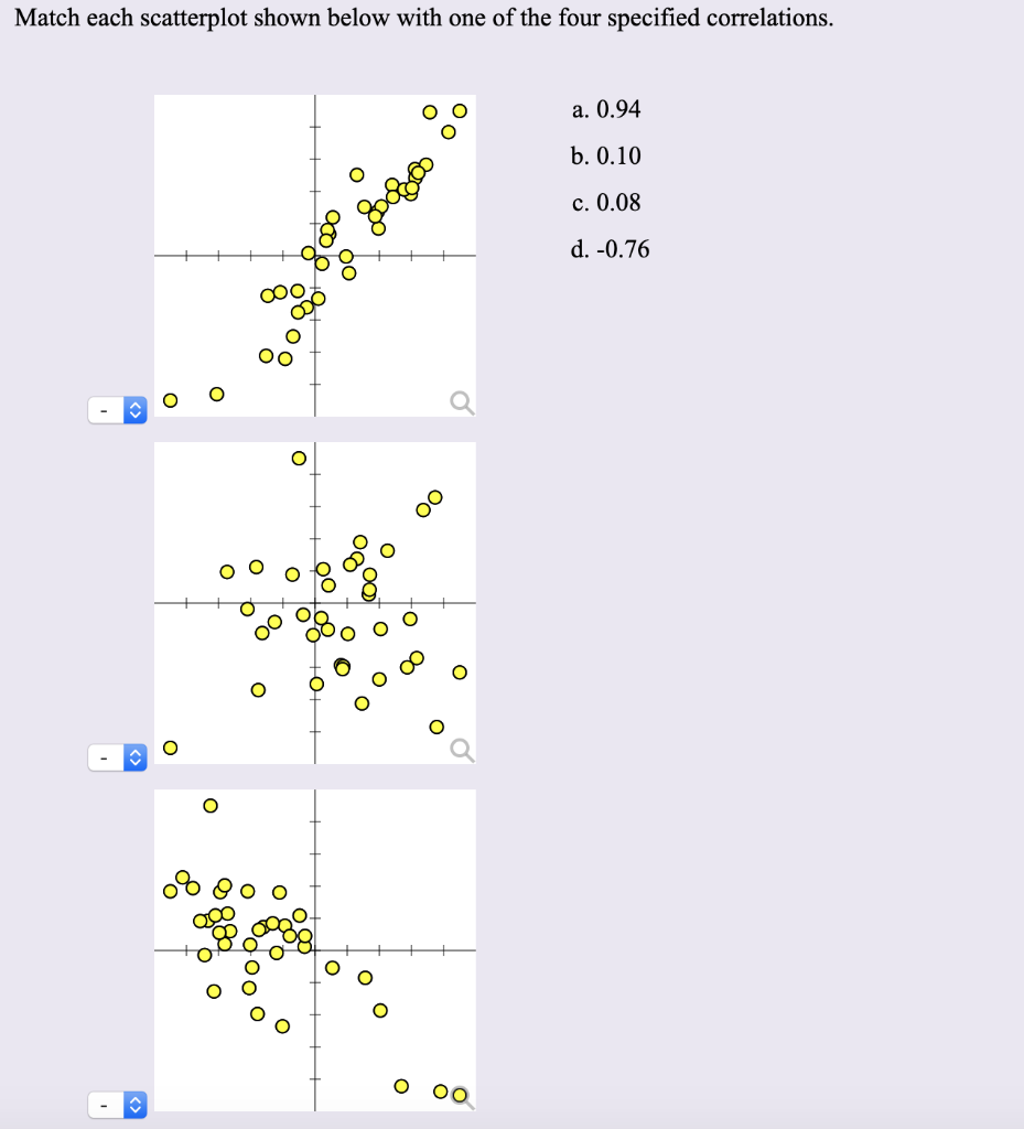 Solved Match each scatterplot shown below with one of the | Chegg.com