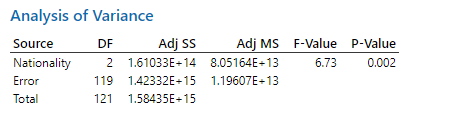 Solved Model Summary Means Pooled StDev =3458423One-way | Chegg.com