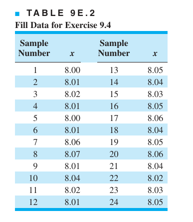 Solved Reconsider the data in Exercise 9.4. ﻿Suppose the | Chegg.com