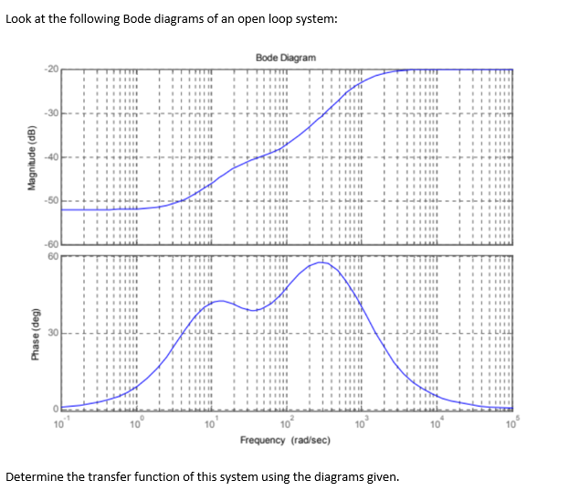 Solved Look at the following Bode diagrams of an open loop | Chegg.com