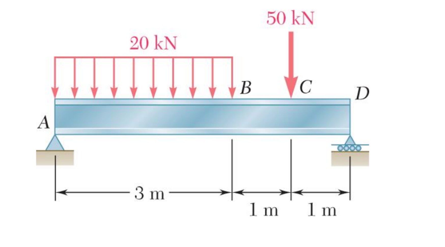 Solved Find reactions at A and B, ﻿draw FBD Draw the shear | Chegg.com