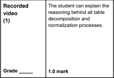 Solved Normalization / 3NF: Verify all tables being in 3NF. | Chegg.com