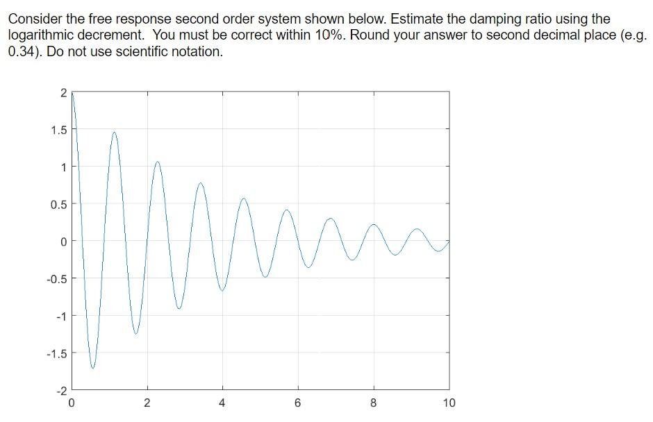 Solved Consider the free response second order system shown | Chegg.com
