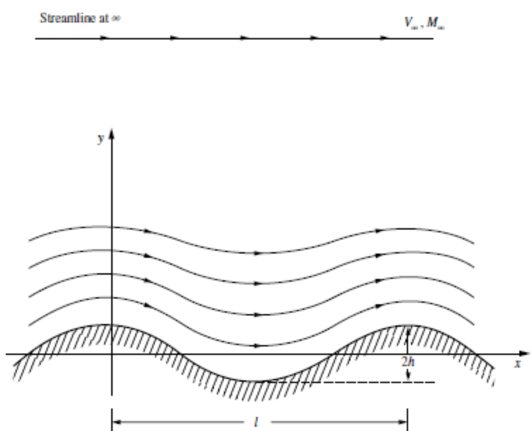 Consider a subsonic compressible flow over a wavy | Chegg.com