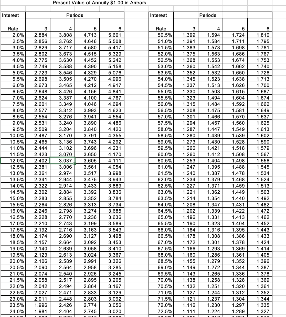 Solved Present Value of Annuity $1.00 in Arrears Interest | Chegg.com