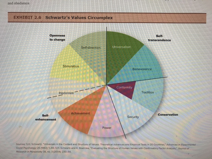 Solved and obedience EXHIBIT 2.6 Schwartz's Values | Chegg.com