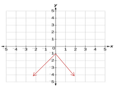 Solved Determine whether the following graph is: a) even. | Chegg.com