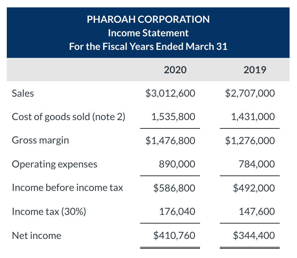 Solved Pharoah Corporation was formed five years ago through | Chegg.com