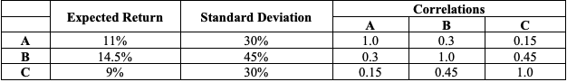 Solved Expected returns and standard deviations of three | Chegg.com