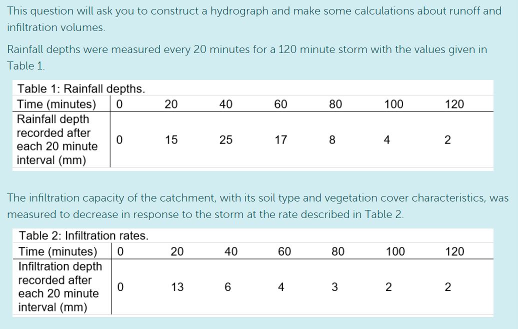 Solved This question will ask you to construct a hydrograph | Chegg.com