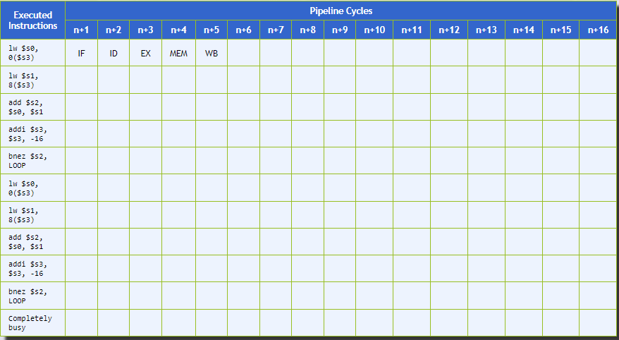 Solved Consider the following loop: loop: lw $s0, | Chegg.com