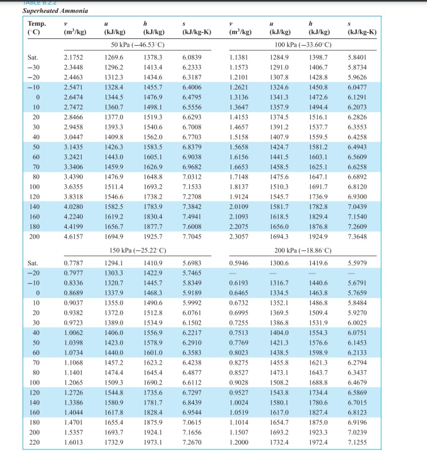 Solved TABLE B.2.1 Saturated Ammonia Specific Volume, m®/kg | Chegg.com