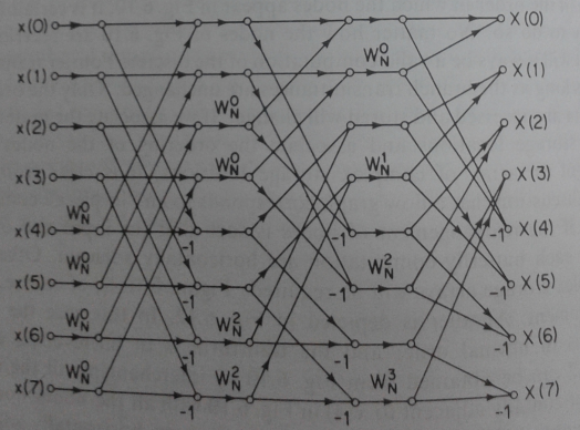 Solved 2. a. The basic radix-2 FFT algorithms based on | Chegg.com Solved 2. a. The basic radix-2 FFT algorithms based on | Chegg.com