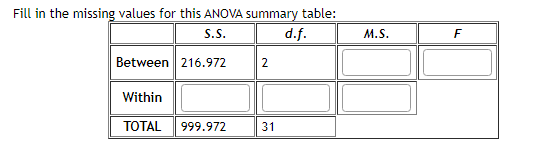 Solved Fill in the missing values for this ANOVA summary | Chegg.com