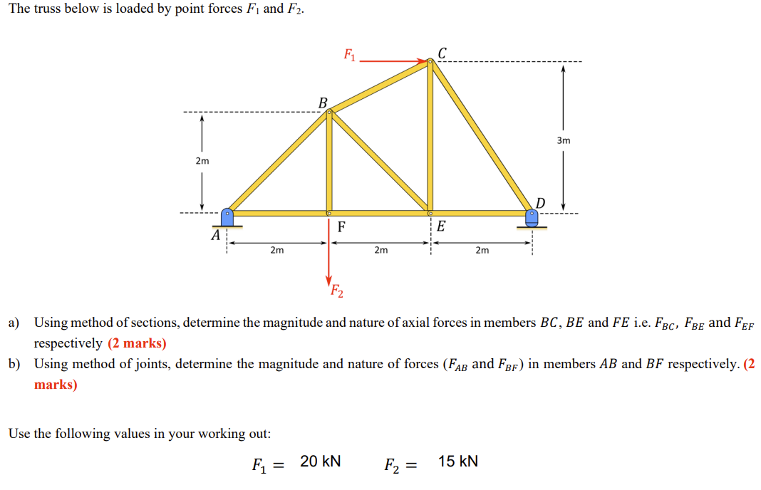 Solved The truss below is loaded by point forces F1 ﻿and | Chegg.com